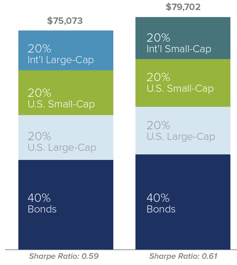 The Case for Allocating to International Small-Cap Stocks—Royce